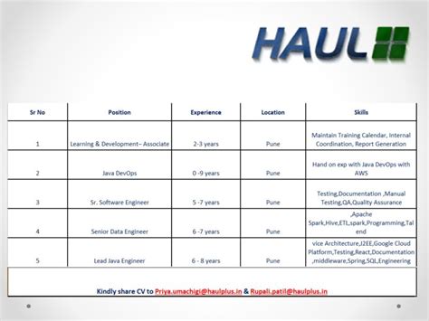 Ankit Bhagwat On Linkedin Haulplus Hiringnow Itandsoftware Punejobs Applynow