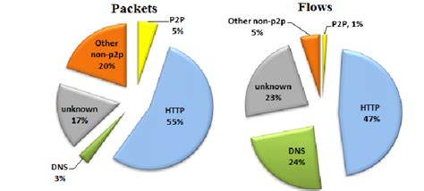 Distribution Of Packets Left And Flows Right For Most Relevant Download Scientific Diagram