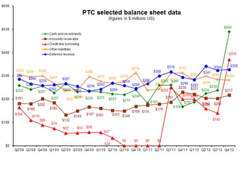 Ptc Reports Fourth Quarter And Full Year Net Loss Gfxspeak