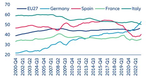 Sector Vulnerability To Rising Financing Costs