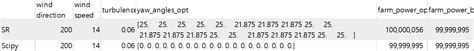 Compare Yaw Optimization Results Sr And Scipy · Nrel Floris