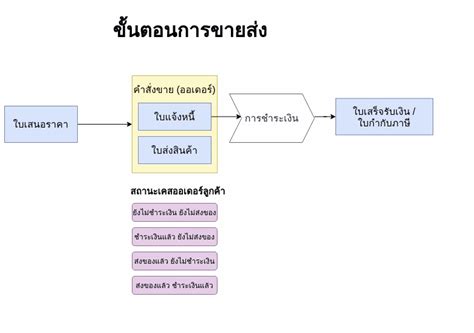โปรแกรมร้านขายส่ง Quick Pos Premium ใช้ง่าย ราคาถูก