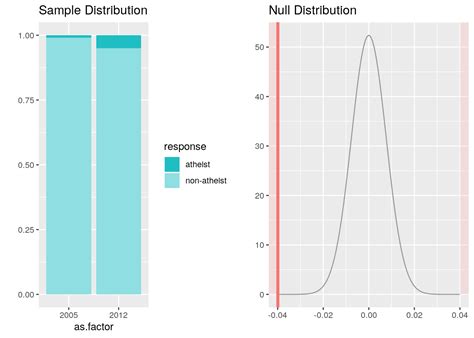 Week Inferential Statistics Course Activity