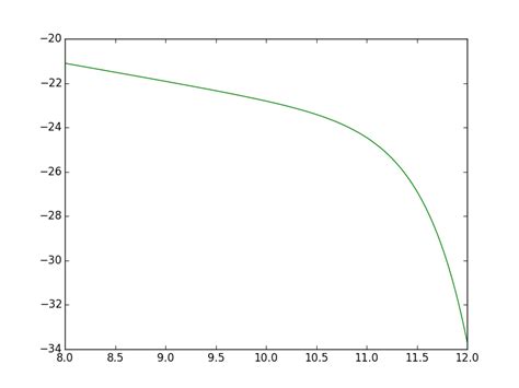 Python Defining And Plotting A Schechter Function Plot Problems Stack Overflow