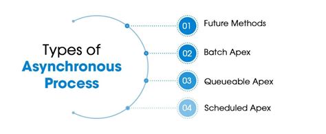 Sooraj Nath S On Linkedin Salesforcedevelopment Asynchronousapex Trailblazers