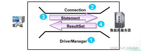 Jdbc操作步骤及数据库连接操作6项目中导入jdbc驱动程序后在程序中使用jdbc Api连接和访问数据库的5个步骤是什 Csdn博客