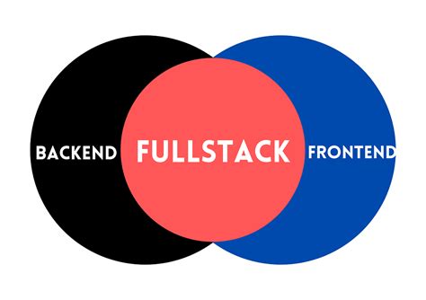 Programming — Learning Curve As Fullstack Developer By Maxime F Medium