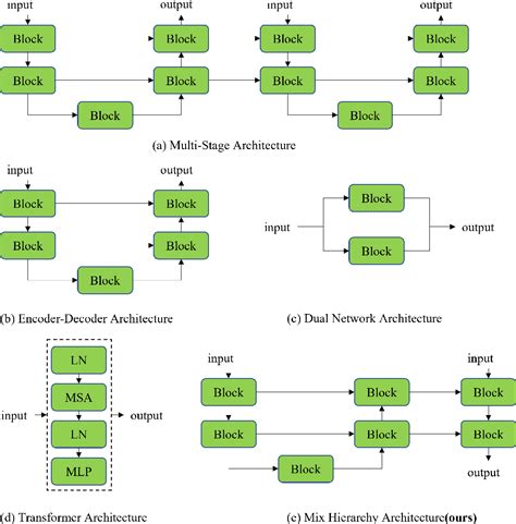 Table From Mixed Hierarchy Network For Image Restoration Semantic