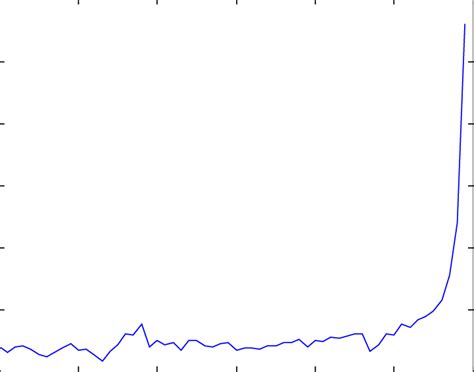 The Energy Distribution Of The Optimal Impulse Vibration Signal ~ Z N Download Scientific
