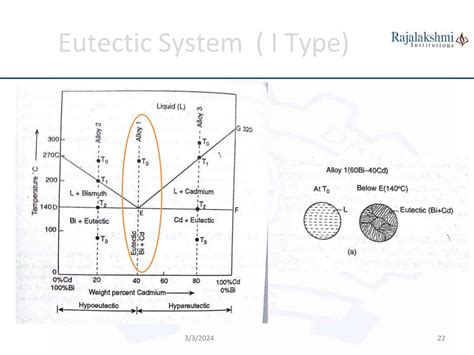 Unit I Constitution Of Alloys Phase Diagrams Pptx