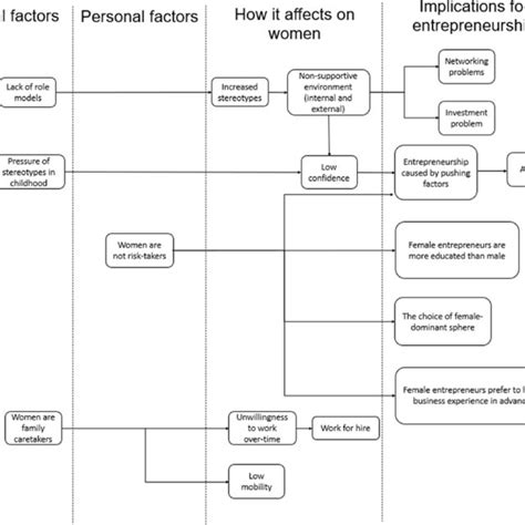 Factors Affecting Womens Entrepreneurship Download Scientific Diagram