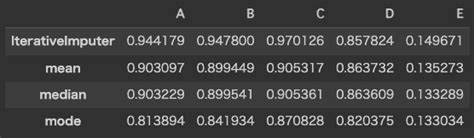 Python Iterativeimputer Sink Capital