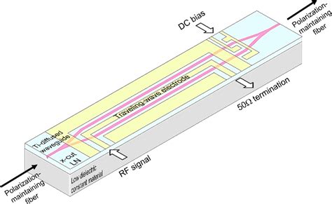 Figure 1 From Advanced Optical Modulators For Sub Thz To Optical Signal Conversion Semantic
