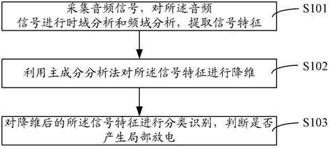 Partial Discharge Recognition Method And System Eureka Patsnap
