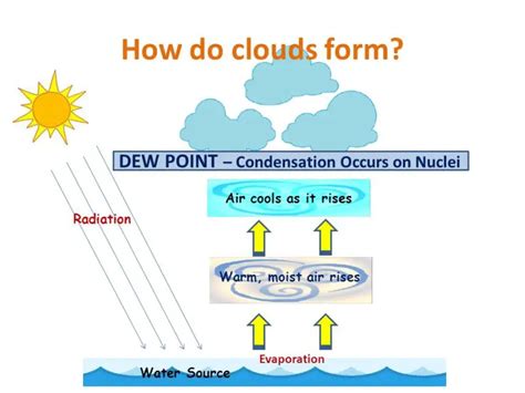 Why Are Clouds Important MyWaterEarth Sky