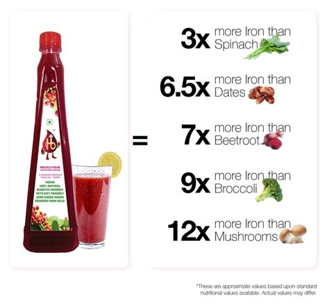 Hb 21st Century Superfood For Healthy Pregnancy Hb Prickly Pear India