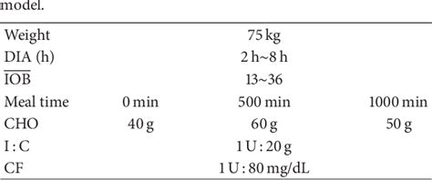 Table 2 From An Improved Pid Algorithm Based On Insulin On Board