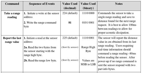 The Sdk Doesnt Support I2c Transactions Without Specifying Registers