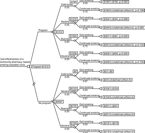 Decision Tree Illustrating The Cost Effectiveness Of The Download