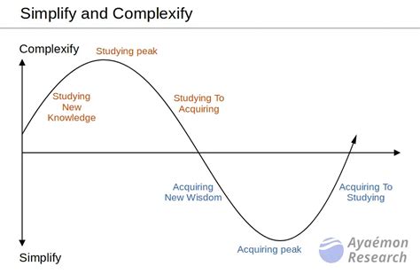 Simplifying Makes It Easy and Complicating Makes It Fun Ayaémon Research