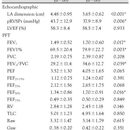 Characteristics Of Echocardiographic Examination And Pulmonary Function Download Scientific