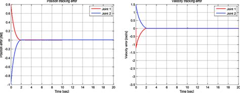 Position Tracking Error And Velocity Tracking Error Download Scientific Diagram
