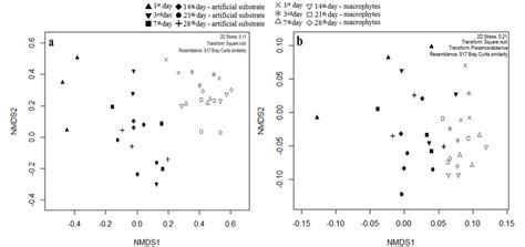 Non Metric Multidimensional Scaling Nmds Analysis Of Density Ind M 2