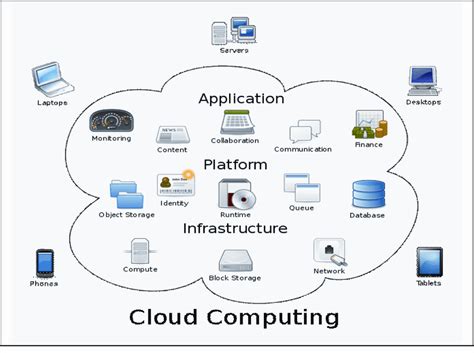 Microsoft Cloud Computing Architecture