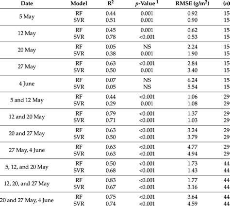 Statistics For The Validation Of The Planetscope Canopy Nitrogen Models