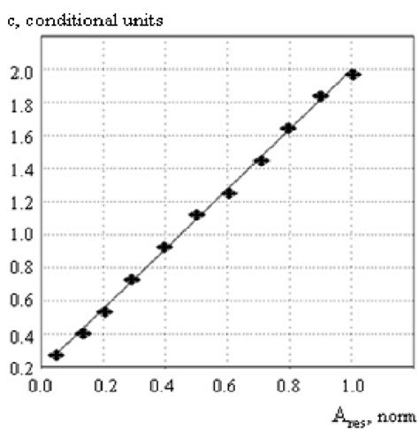 Dependence Of Ammonia Concentration From The Normalized Amplitude Of
