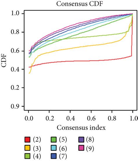clustering analyses of the signature a b cumulative distribution