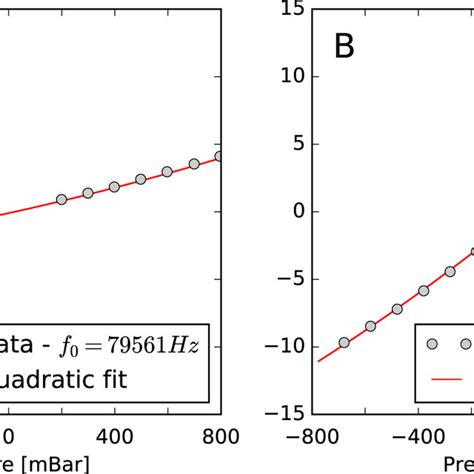 Shift Of Resonance Frequency As A Function Of The Pressure Applied In
