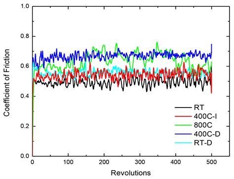 Coefficient Of Friction During Pin On Desk Tests At Different