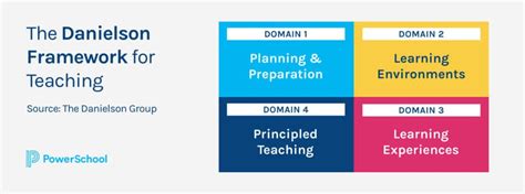 Using The Danielson Groups Framework For Teaching Fft To Improve Teacher Evaluation Quality