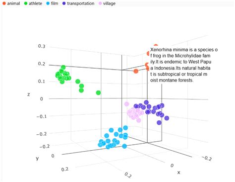 Les Embeddings Comprendre Comment Lia Traite Nos Inputs
