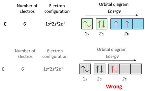Example Of Orbital Diagram