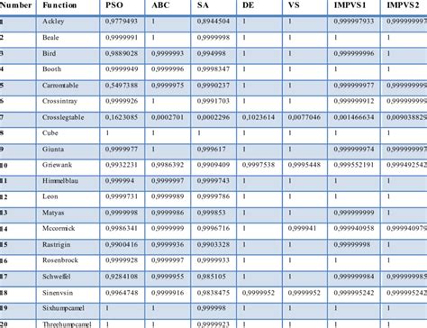 Optimality Results Of Meta Heuristic Algorithms Download Table