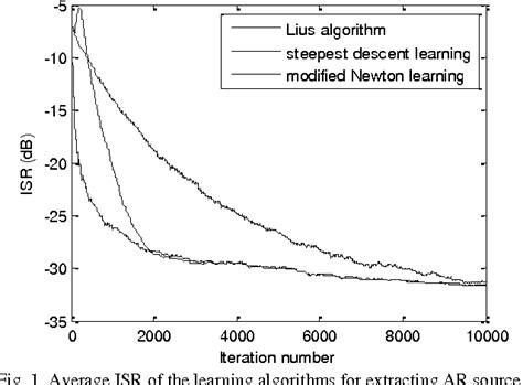 Figure 1 From A Cca Criterion Based Adaptive Algorithm For Blind