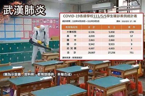 學生確診累計2萬8007人 15大學全校停課中 自由電子報 Line Today