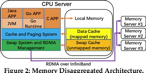 Figure 1 From Semswap Semantics Aware Swapping In Memory Disaggregated Datacenters Semantic