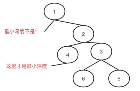 算法通关村——轻松搞定二叉树最大最小深度问题 树的最小深度和最大深度计算公式是什么 csdn博客