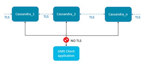 Documentation GMS Deployment CassandraSecurity 8 5 3 Genesys