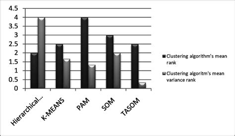 Clustering Algorithms Mean Rank And Mean Variance Rank Across Different