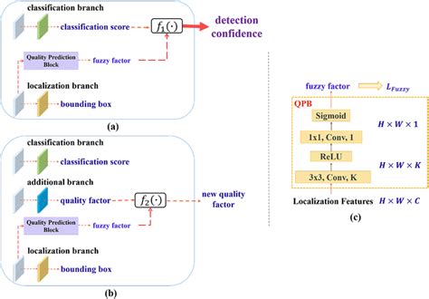 Illustration Of Quality Prediction Block A The QPB Is Applied In