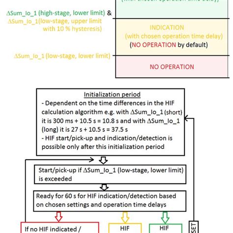 Principle Of The Proposed New Two Stage Hif Detection Method Based On Download Scientific