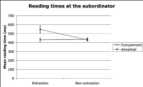 Experiment 1b Mean Reading Times At The Subordinator Download
