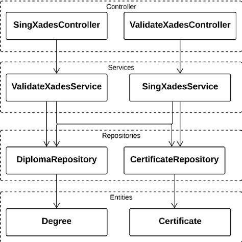 Figure 5 From A Digital Signature Model Using Xades Standard As A Rest Service Semantic Scholar