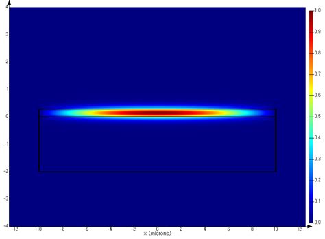 Electromagnetism Ambiguities In Optical Waveguide Modes Physics