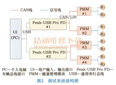 一种基于双通道汽车canlin总线的测试方法 精通维修下载
