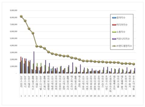 절대 인기 확보 뉴진스 걸그룹 개인 브랜드평판 싹쓸이 연예 기사 더팩트